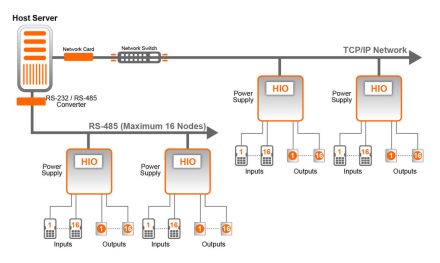 Input & Output Module | HIO Hybrid Input / Output Control Panel | Entrypass