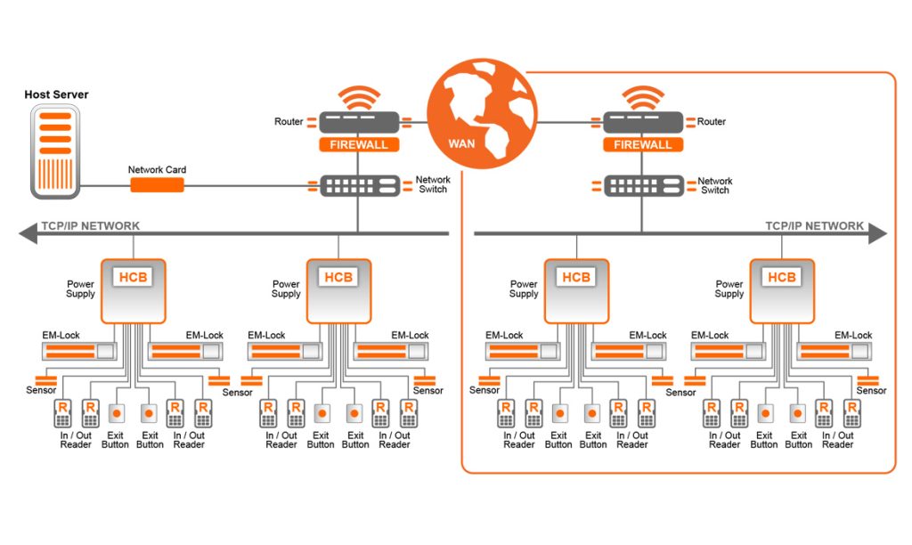 Access Controller - N5400 | Entrypass