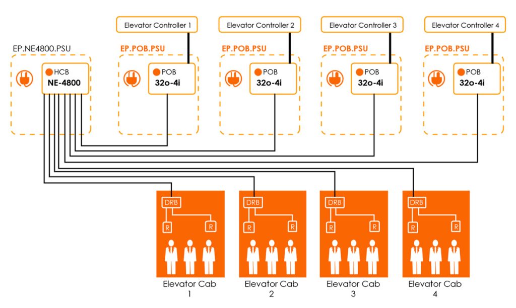 Networked Multi-Elevator Controller - NE4800 | Entrypass