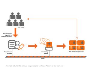 Access Controller Software - P1 PrintID Module| Entrypass
