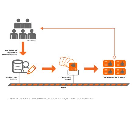 Access Controller Software - P1 PrintID Module| Entrypass