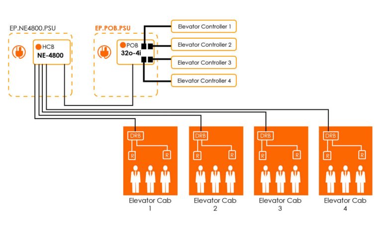 Input & Output Module | Passive Output Board (POB) | Entrypass