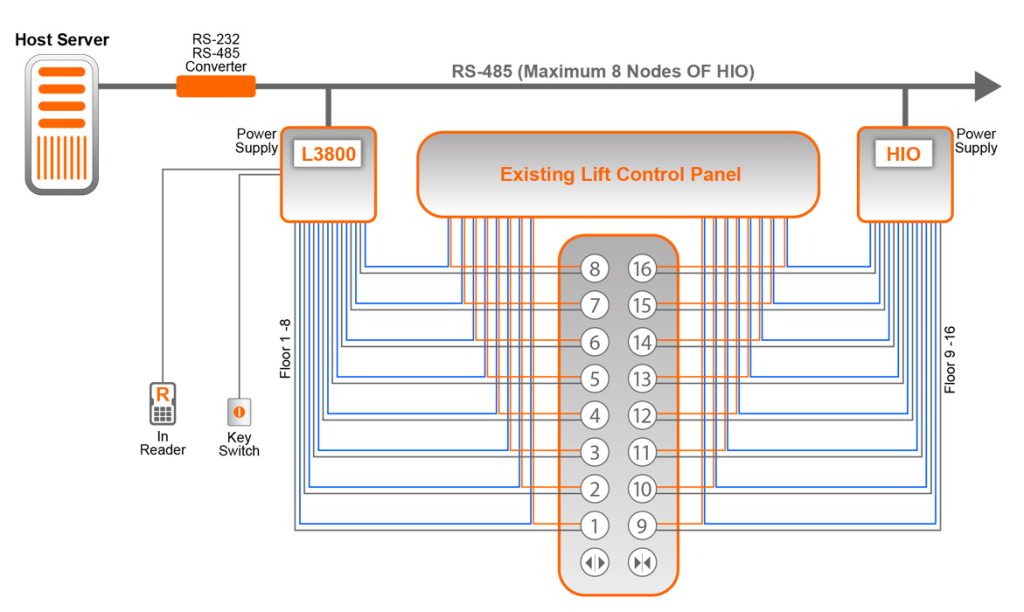 Elevator Control Panel - L3800 | Entrypass