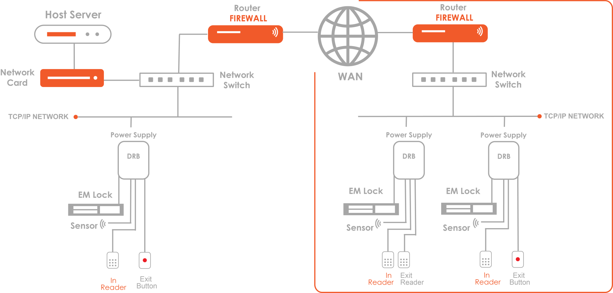 Active Network Integrated Reader Controller - N-mini 2 | Entrypass